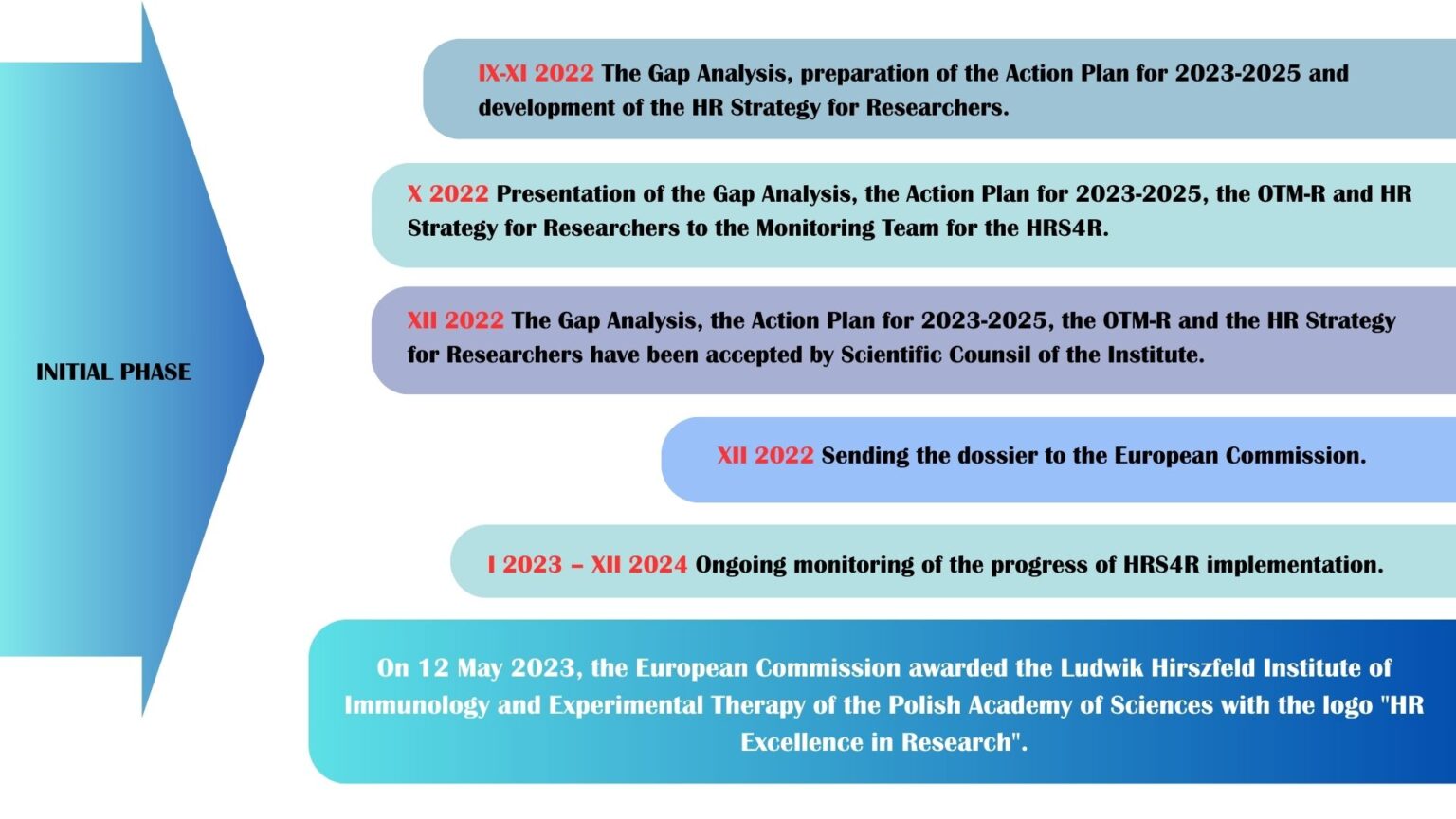 IMPLEMENTATION OF HRS4R in IIET PAS – THE MOST IMPORTANT STAGES ...